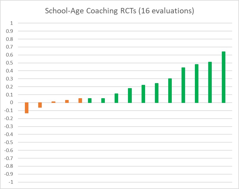 Four reasons instructional coaching is currently the best-evidenced ...